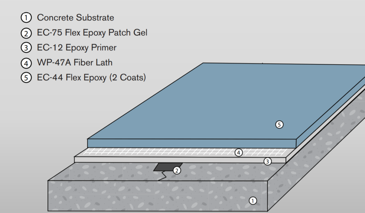 Introducing the Flex Epoxy System: Unmatched Flexibility and Protection ...